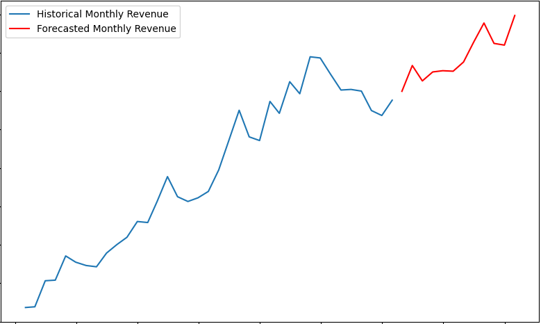 Sales Revenue Forecasting with Python | Roy Firestein